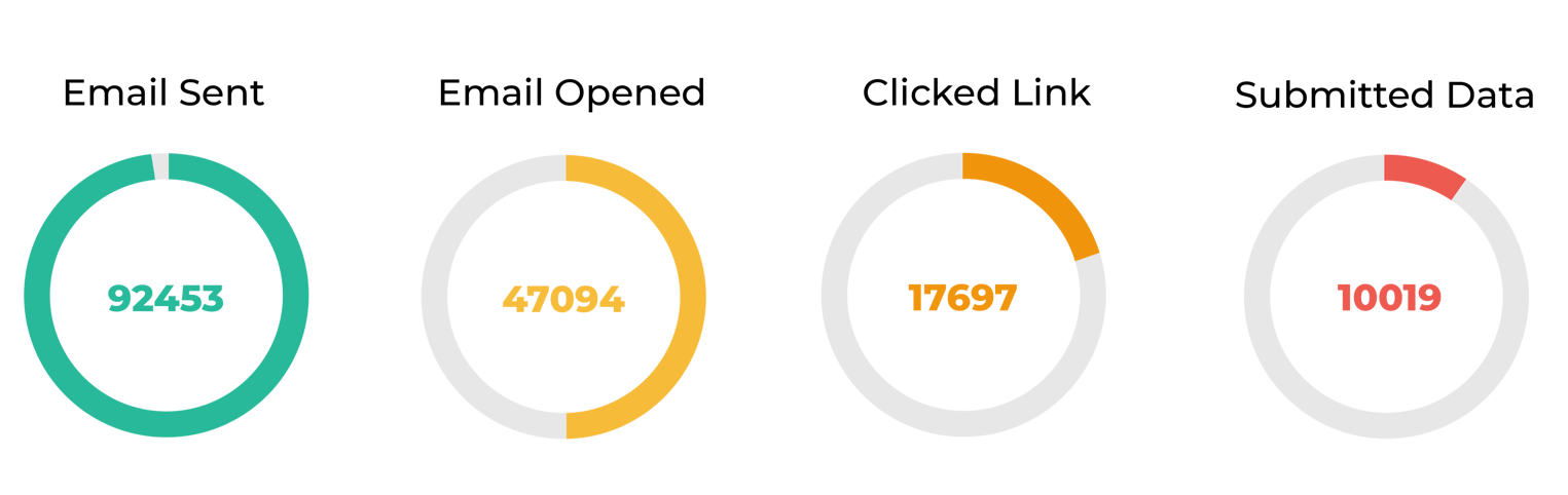 The 3 Hardest Phishing Emails To Spot: Our Data Reveals The Most ...