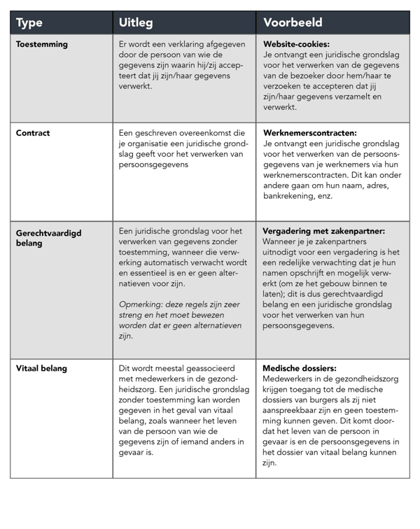 Grondslagen Voor Het Verwerken Van Persoonsgegevens